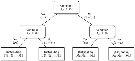논문 리뷰 Distill2explain Differentiable Decision Trees For Explainable Reinforcement Learning In