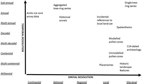 The Temporal And Spatial Resolution Of Different Forms Of Evidence For Download Scientific