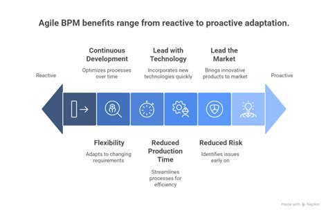 Agile Bpm Your Go To Guide To An Adaptive Process Cflow Uk