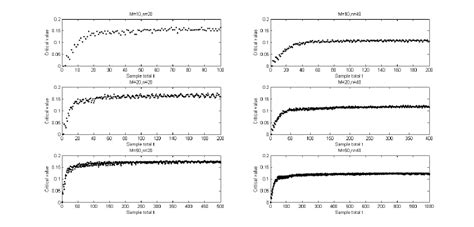 Critical Values For Conditional Level 0 05 Kolmogorov Smirnov Tests As