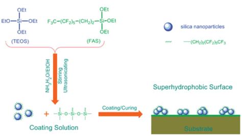 Schematic Illustration Of The Synthesis Of Fluorinated Silica Nps And