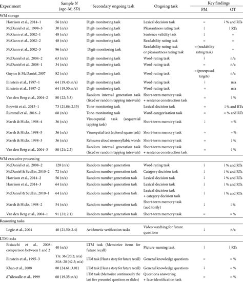experiments on the effect of cognitive load in event based prospective