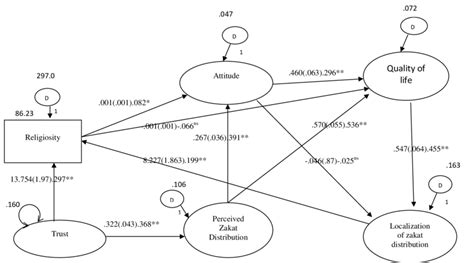 7 Structural Model For A Structural Regression Model Of Zakat Download Scientific Diagram