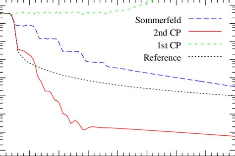 Constraint Violation In Flat Spacetime Test The 2 Norm Of The