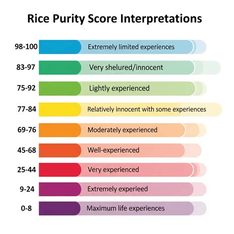 Understanding Your Rice Purity Score What Each Range Means