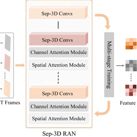 the diagram of the proposed method firstly a sparse sampling strategy