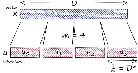 Product Quantization Compressing High Dimensional Vectors By 97 Pinecone
