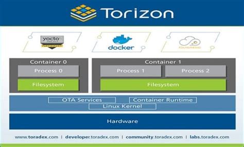Toradex Launches A New Industrial Linux Software Platform Torizon