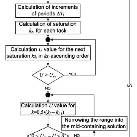 Flowchart Of Algorithm Of Periods Determination Of Various Priority Download Scientific Diagram