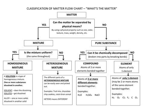 Classification Matter Flow Chart PDF