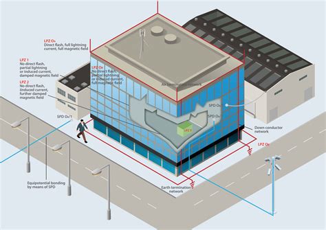 Lightning Protection Testing And Maintenance Services In The Uk
