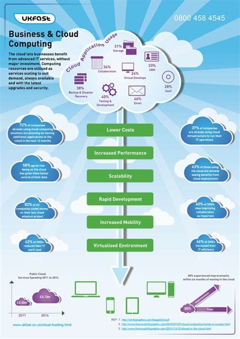 Cloud Infographic Business And Cloud Computing