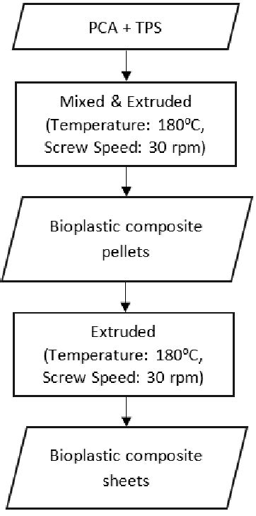 Bioplastic Composite Flow Chart [45] Download Scientific Diagram