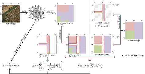 Figure 1 From Semi Supervised Land Use Classification Using Weakly