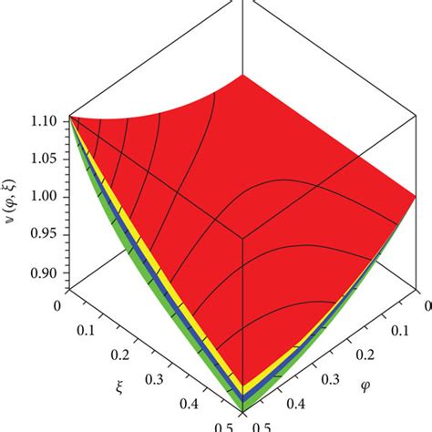 The Different Fractional Order ℘ Of Example 10 Download Scientific