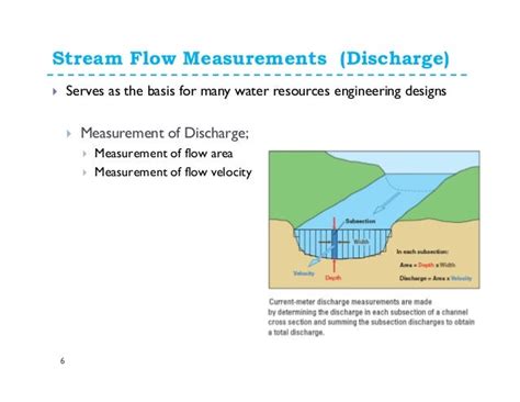 Surface Runoff