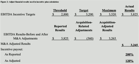 non gaap adjustments impact of merger and acquisition activity on