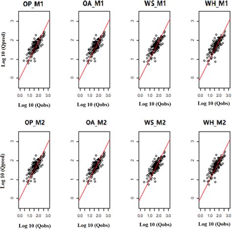 Observed Vs Predicted Flood Quantiles Very Frequent 12ey Based On