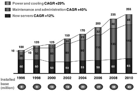 Global Spending For Servers Prediction By 9 Download Scientific