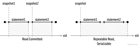 Postgressql——数据库快照（5）postgresql 快照 Csdn博客