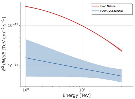 Spectral Energy Distribution Sed Of The Crab And Hawc J0543233 In