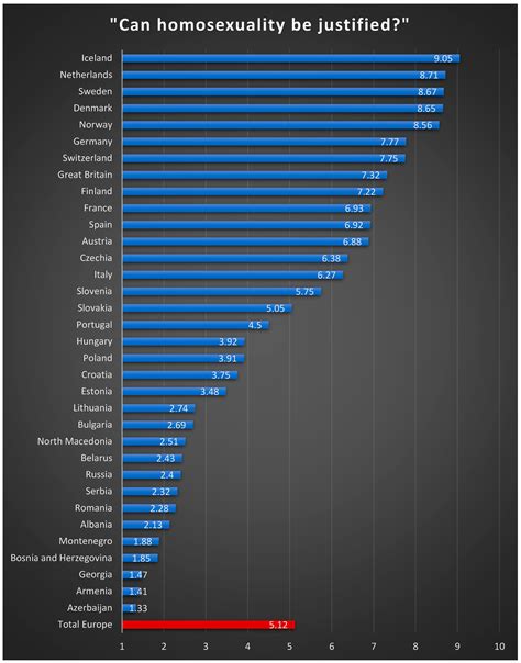 Attitudes Towards Homosexuality In Europe Analysis Of The European
