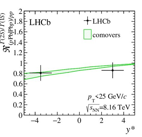 Nuclear Modification Factor R Pp B For Prompt Jψ Production As A