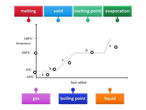 Heating Curve Labelled Diagram Heating Curve Labelled Diagram