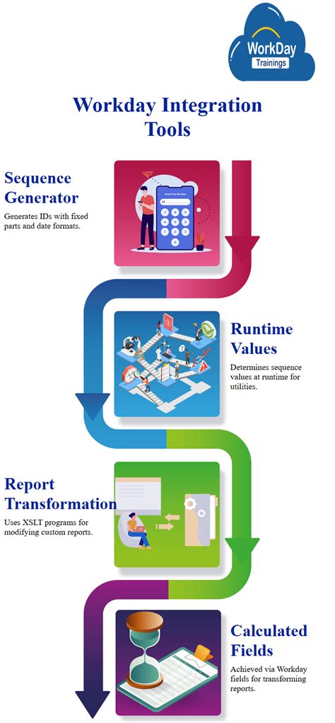 Workday Hcm Features Workday Eib Workday Trainings