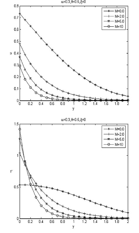 With First Order Slip Effect Velocity Field Uðy TÞ And Shear Stress