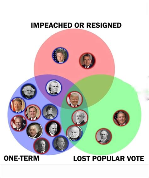 Us Presidential Venn Diagram R Politicalhumor