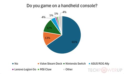 Steam Deck And Nintendo Switch Dominate Among Gamers Who Use Handhelds