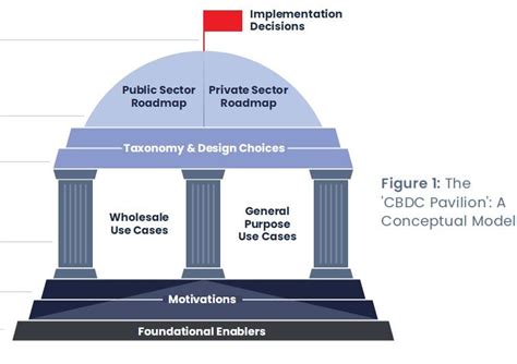 Cbdc Research And Conceptual Model By Mandy Ang Medium