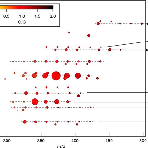 Kendrick Mass Defect Plot O Atom Based Of Major Monomer Products The