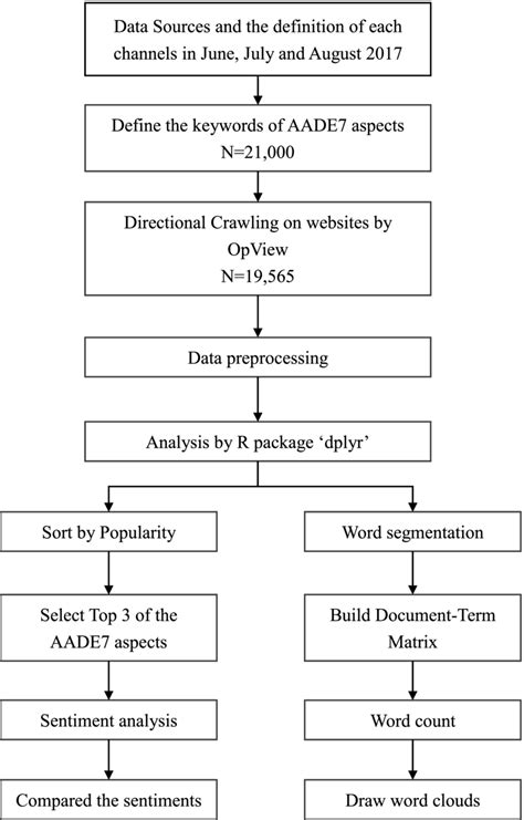 Research Methodology Flowchart Download Scientific Diagram