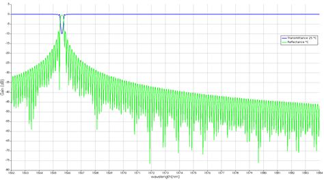 Fiber Bragg Grating Temperature Sensor Ansys Optics