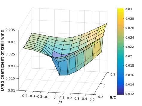 Three Dimensional Response Surfaces Of Absolute Quantities Against