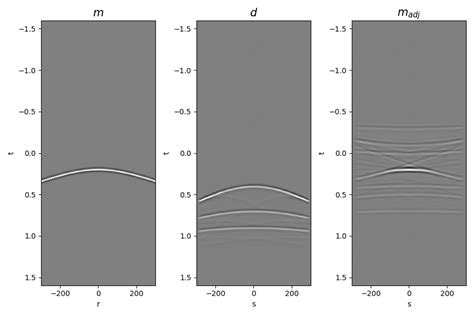 Multi Dimensional Convolution — Pylops