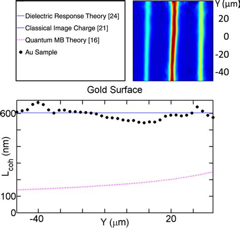 Transverse Coherence Length For A Gold Surface The Diffraction Pattern Transverse Coherence Length For A Gold Surface The Diffraction Pattern