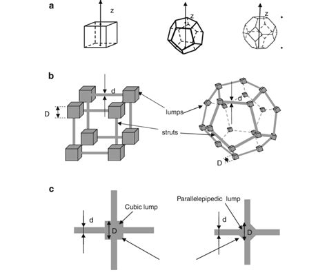 Illustration Of The Regular Cellular Structures Modelled A Different