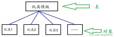 三,面向对象编程类实例化和实例变量赋值 Csdn博客 三,面向对象编程类实例化和实例变量赋值 Csdn博客