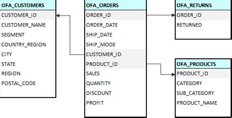 Tech Blog Oracle For Analytics Materialized View Tech Blog Oracle For Analytics Materialized View