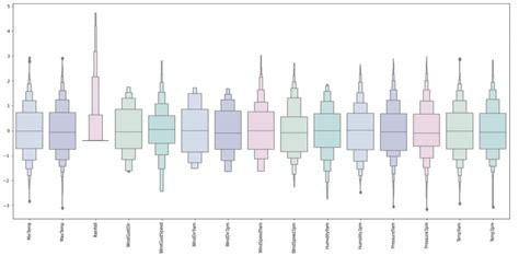 An Ai Enabled Ensemble Method For Rainfall Forecasting Using Long Short