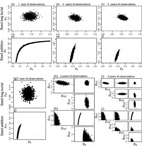 Figure S8 Joint Posterior Distributions For The Cc And Ac Models Fit