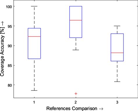 The Comparison Of Coverage Accuracy In Zoning And Coverage Download Scientific Diagram