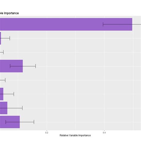Relative Environmental Variables Importance Download Scientific Diagram