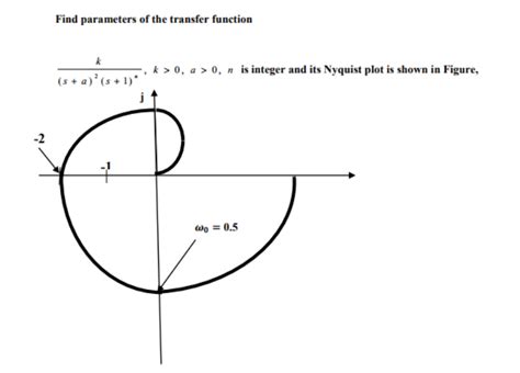 control engineering determine the parameters for this given nyquist