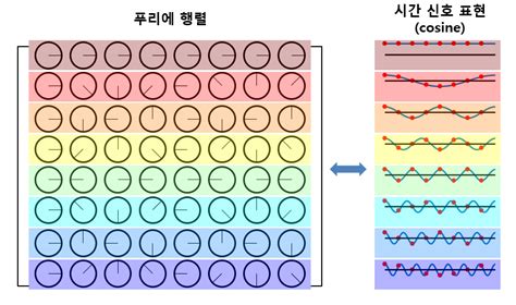 선형대수와 푸리에 변환 공돌이의 수학정리노트 Angelos Math Notes