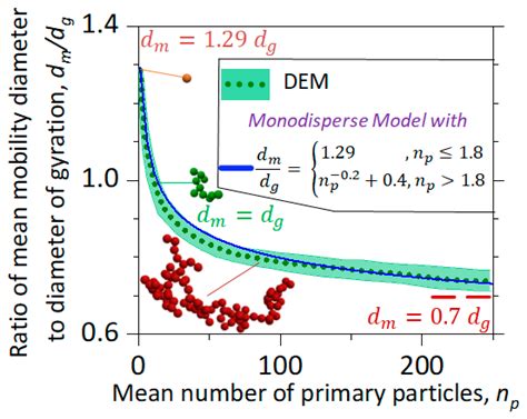A Monodisperse Population Balance Model For Nanoparticle Agglomeration In The Transition Regime