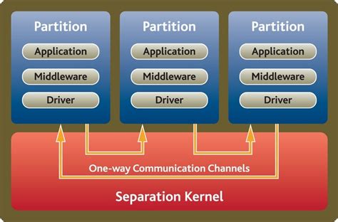 Open Standards Ease Multi Level Security MLS Systems Integration Military Embedded Systems